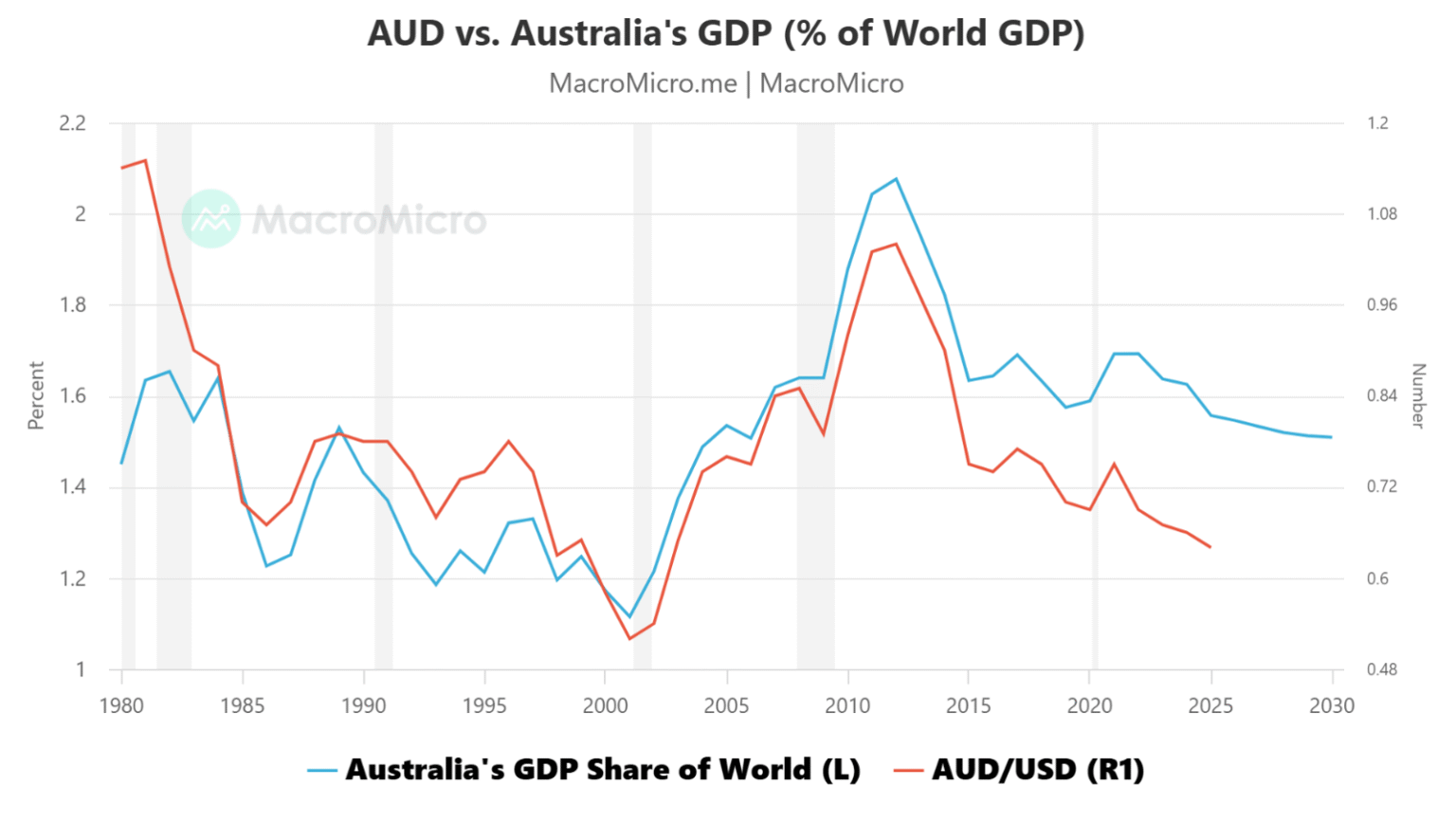 Australian GDP Growth • YieldReport